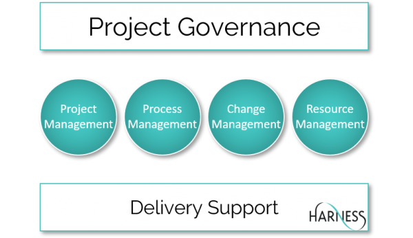 Support Services - Harness Projects